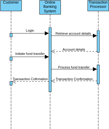 Account Transaction | Visual Paradigm User-Contributed Diagrams / Designs